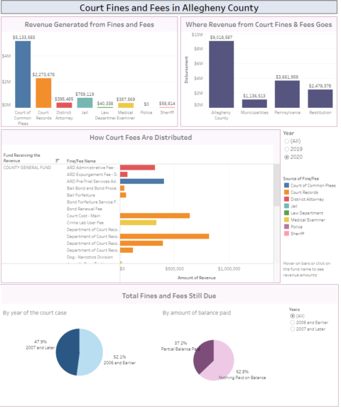 Data Dashboards Archive